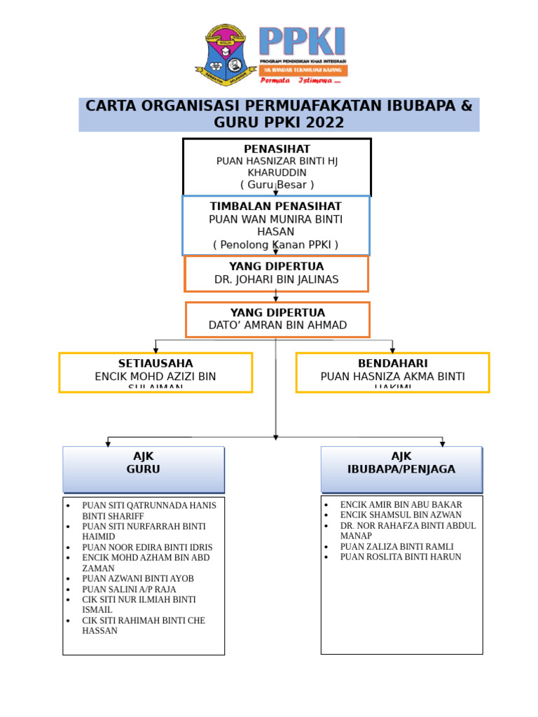 Carta Organisasi Permuafakatan Ppki 2022 | PDF
