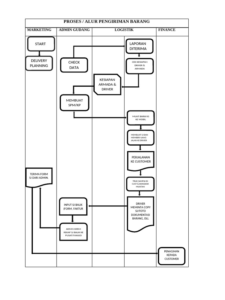 Flow Chart Alur Pngiriman Barang | PDF