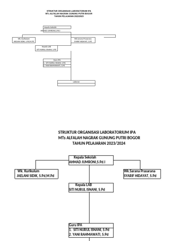 Struktur Organisasi Lab Mts Alfalah Pdf