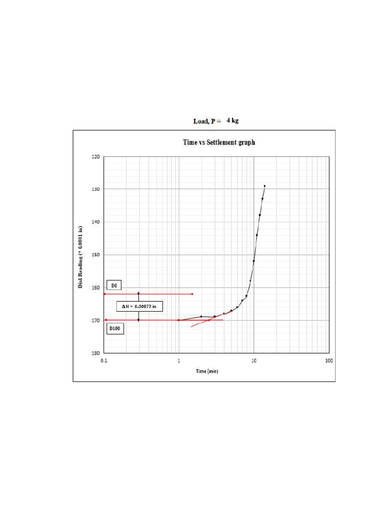 Time Vs Settlement Graph | PDF