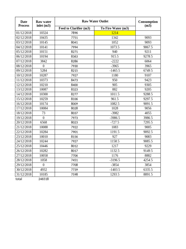 Data Water Balance | PDF