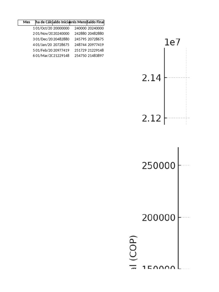 Tabla Amortizacion CDT Con Graficos | PDF