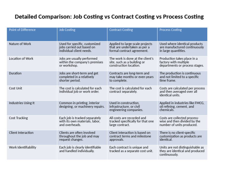 Detailed Costing Comparison | PDF | Economies