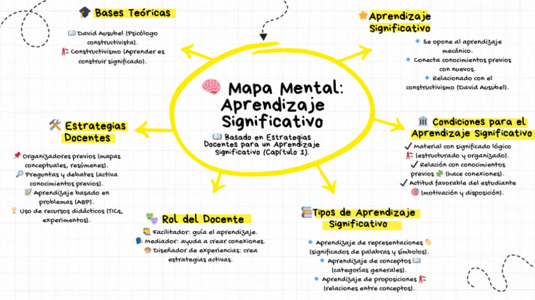 Mapa Mental del Aprendizaje Significativo | PDF | Aprendizaje | Teoría de la educación