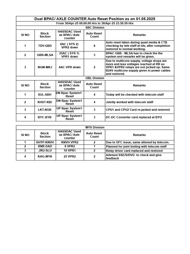 AXLE COUNTER Auto Reset Position Over SWR of 01.05.2025 - 01.05.2025 ...