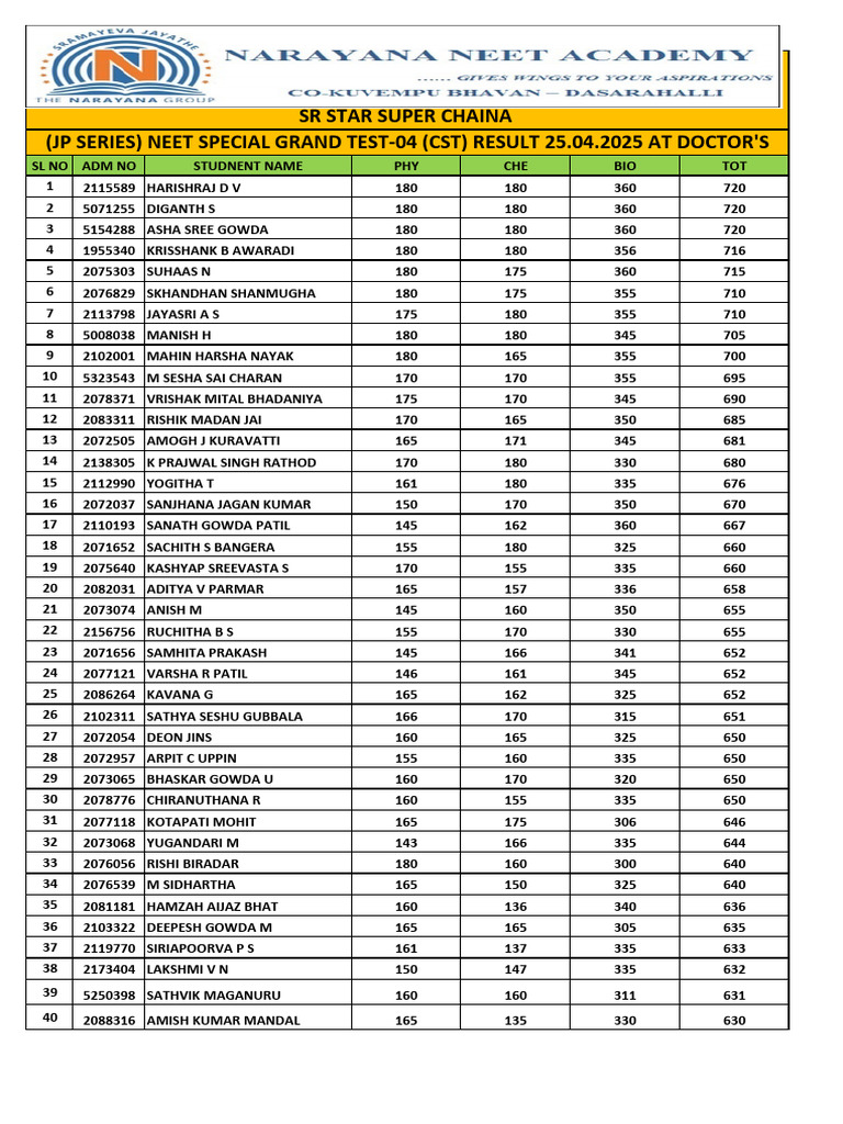 Sr Star Super Chaina (Jp Series) Neet Special Grand Test-04 (Cst) 25.04 ...
