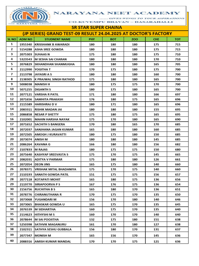 Sr Star Super Chaina (Jp Series) Grand Test-09 24.04.2025 | PDF