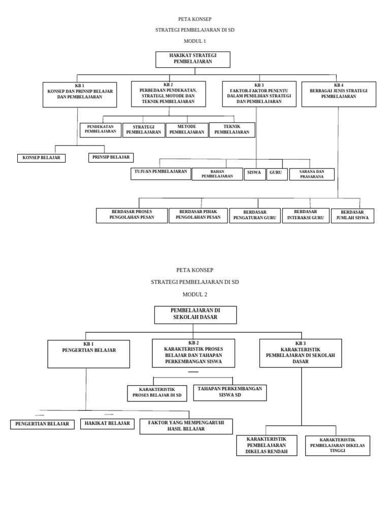 Peta Konsep Modul 1 dan 2 | PDF
