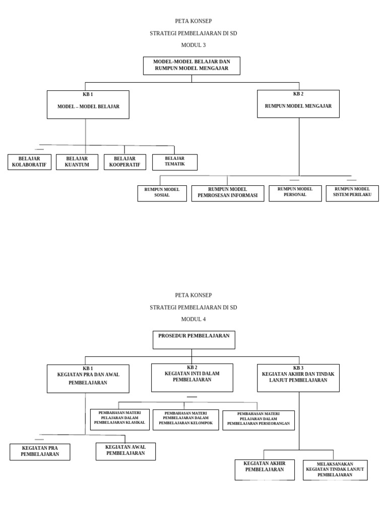 Peta Konsep Modul 3 Dan 4 | PDF