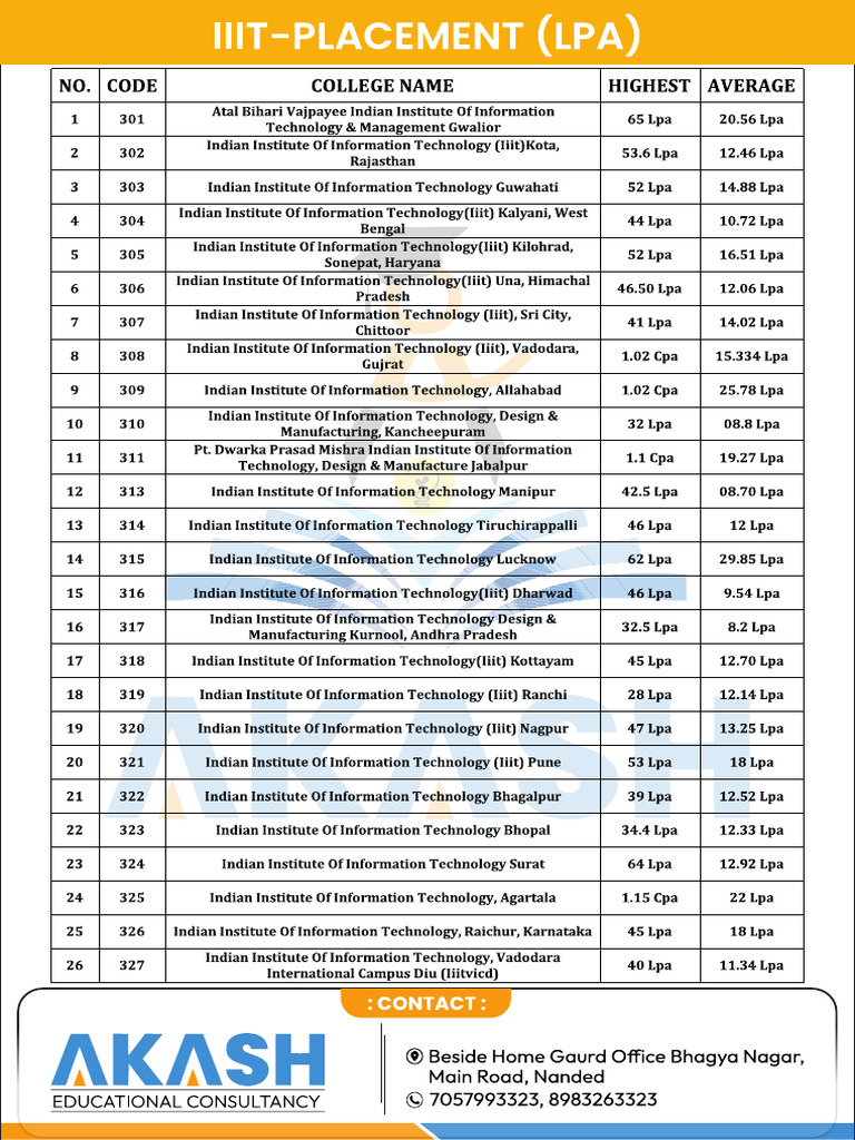 Iiit Placement (Lpa) | PDF