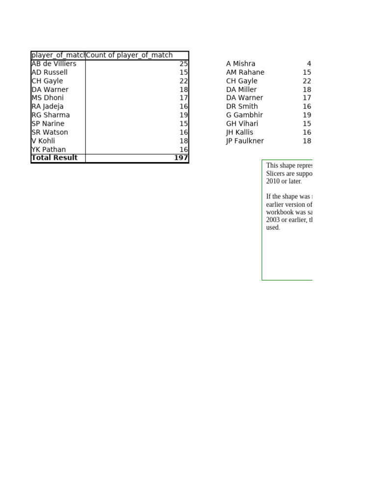 IPL Final Excel Dashboard | PDF | Ball And Bat Games | Professional ...