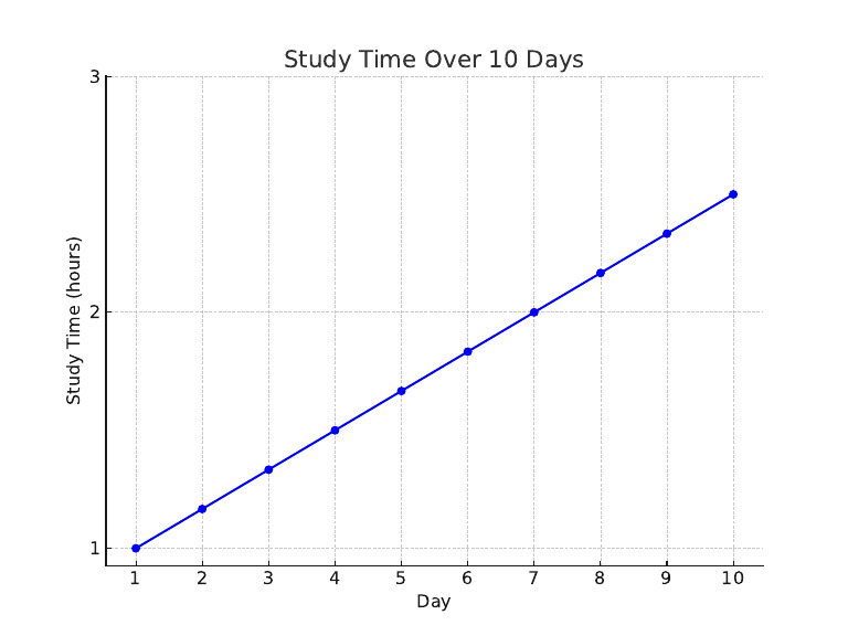 Study Time Graph | PDF