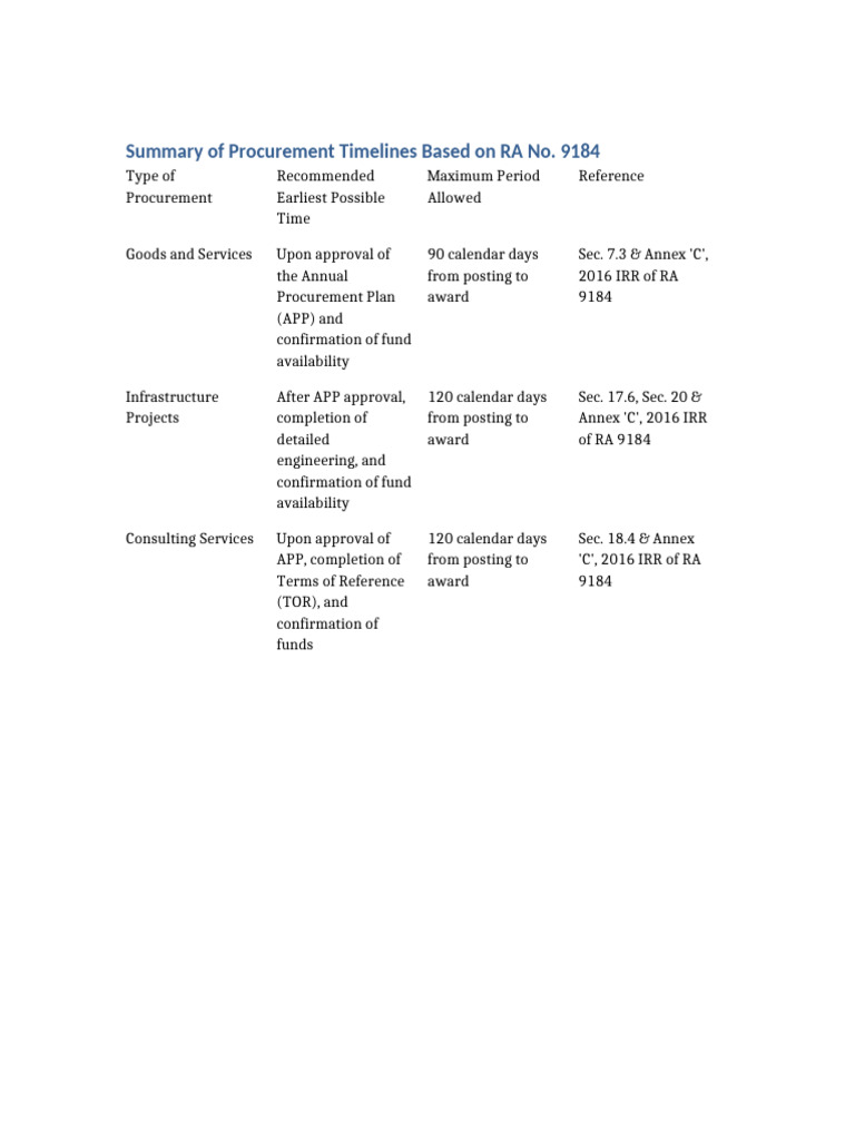 Procurement Timelines RA9184 | PDF