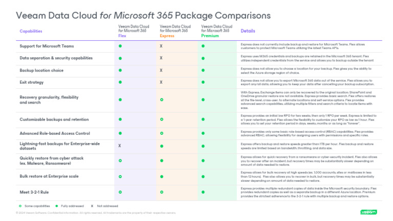 Veeam Data Cloud For Microsoft 365 Comparison Chart | PDF | Backup | Computer Science