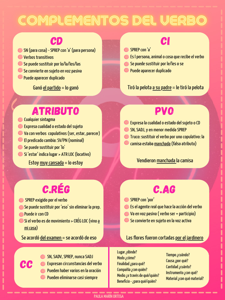 Resumen Complementos Del Verbo | PDF | Verbo | Asunto (gramática)