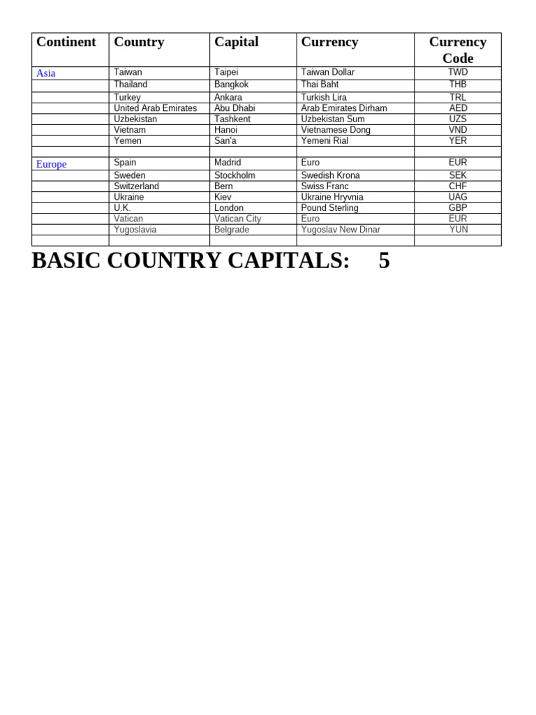 Country Capital Currency Important Continent Wise 5 | PDF