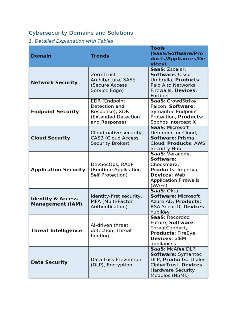 Cybersecurity Solutions and Trends Guide | PDF | Security | Computer ...