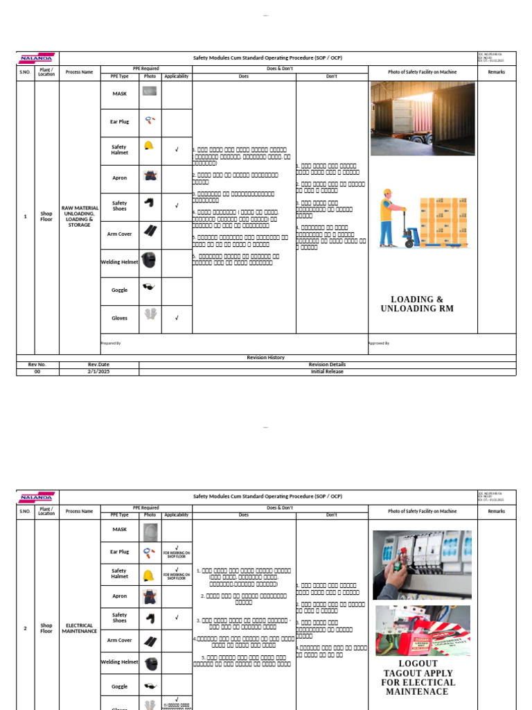 Process Wise Safety Standard | PDF