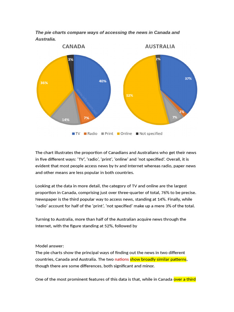 The Pie Charts Compare Ways of Accessing The News in Canada and ...