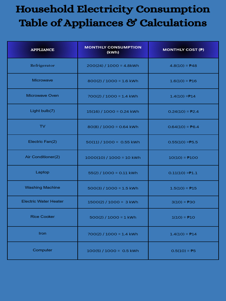 Household Electricity Consumption Table of Appliances & Calculations ...