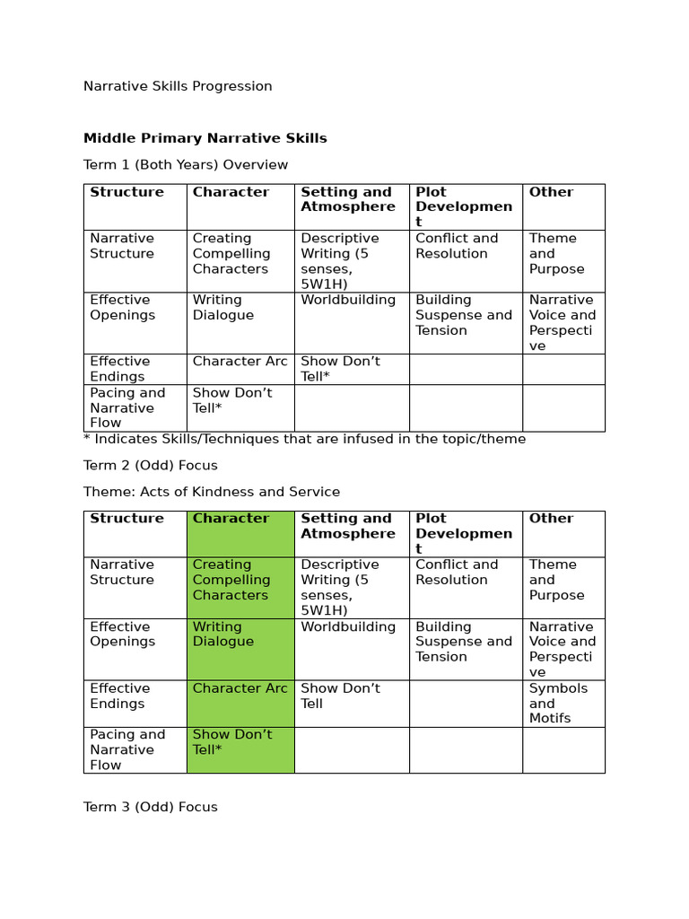 Narrative Skills Progression | PDF | Narrative | Style (Fiction)