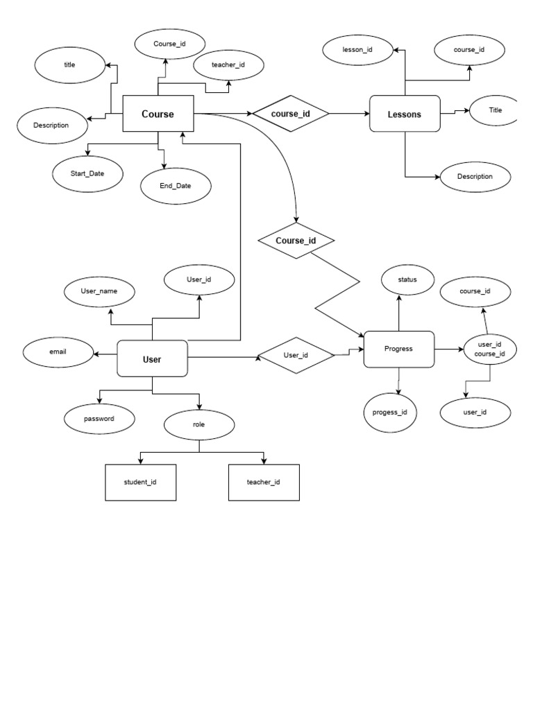 Data Dedign - Drawio | PDF