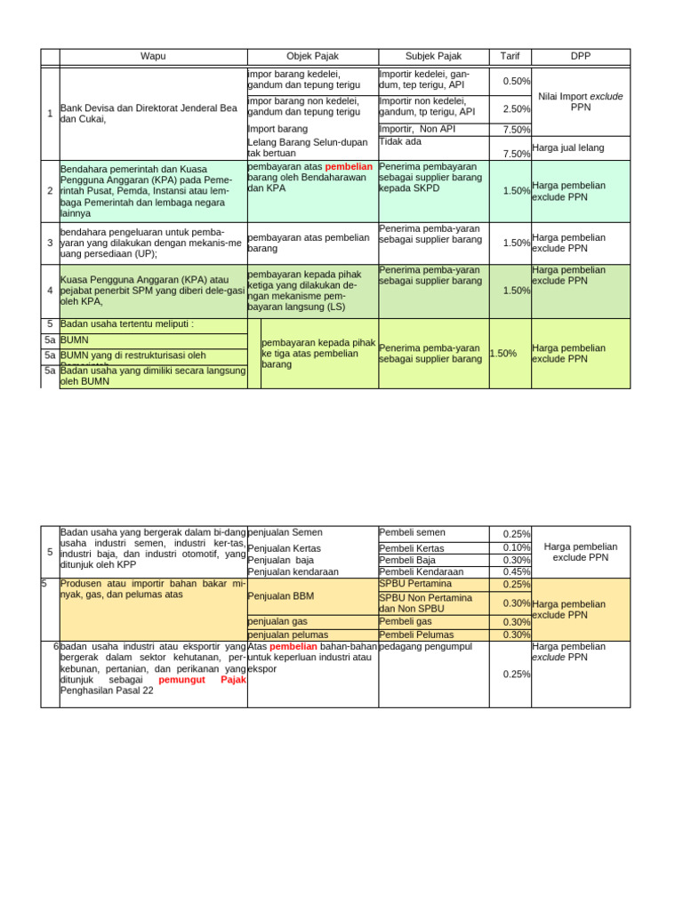 Objek PPH Pasal 22 Dan Perhitungan PPH 22 | PDF