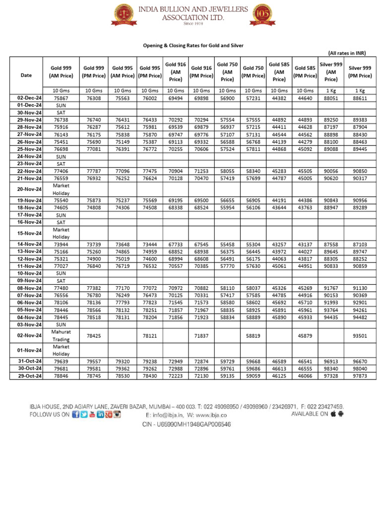 Daily Opening and Closing Market Rate | PDF