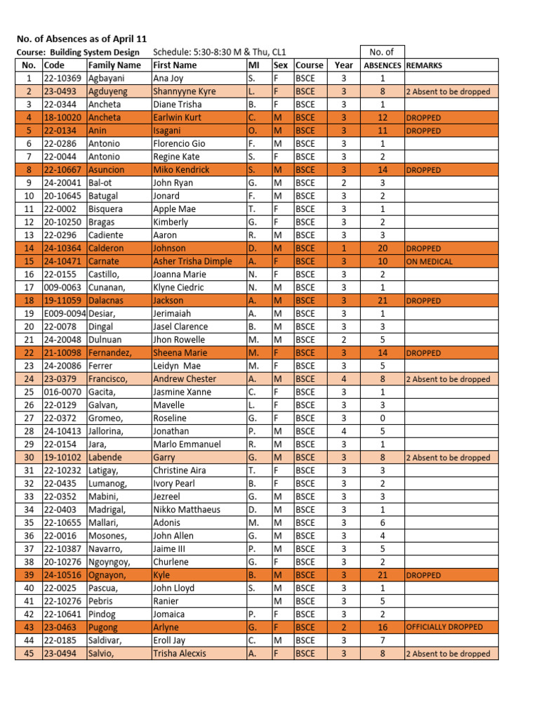 No. of Absences As of April 11 2025 | PDF