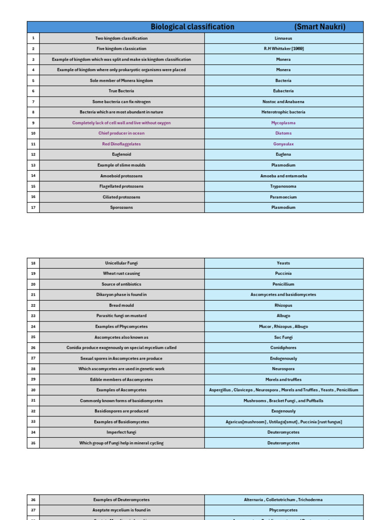 Overview of Biological Classification | PDF | Fungus | Protozoa