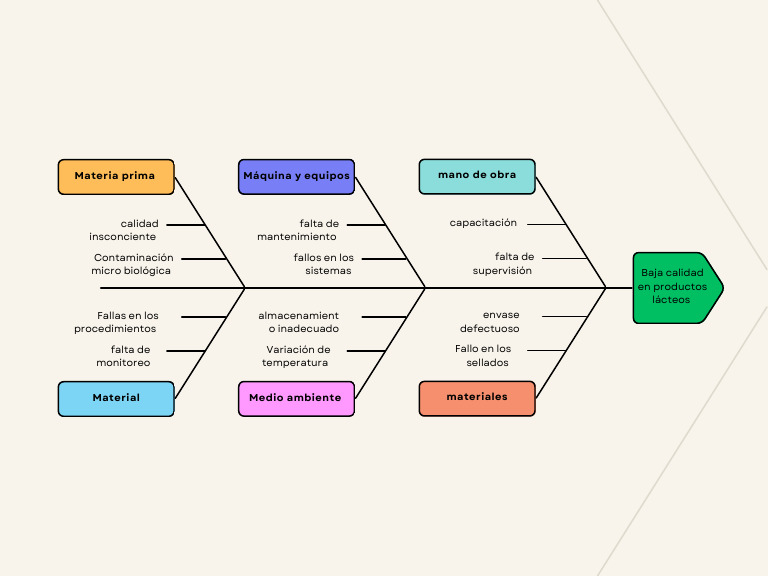Beige Simple Modern Fishbone Diagram Graph | PDF
