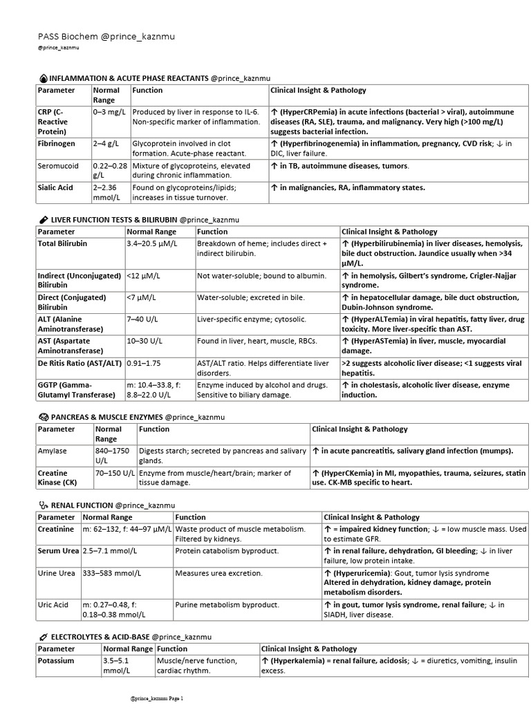 FINAL BIOCHEM | PDF | Alanine Transaminase | C Reactive Protein