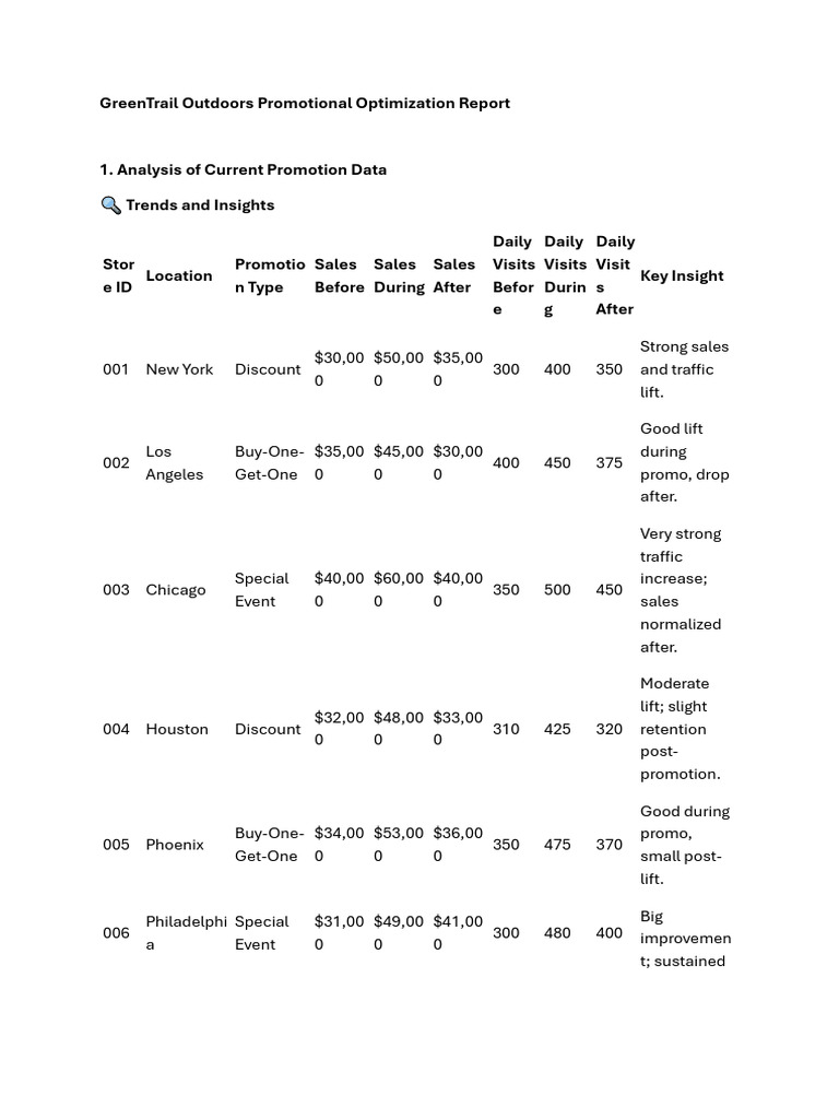 GreenTrail Outdoors Promotional Optimization Report | PDF | Economies