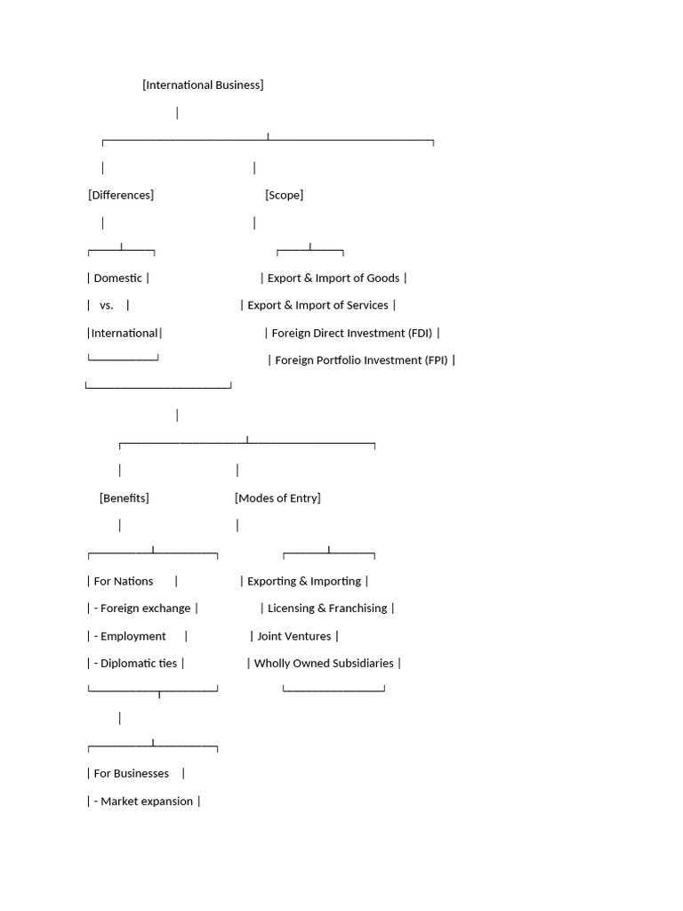 International Business Overview Guide | PDF