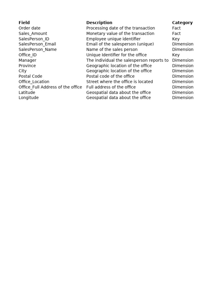 Sales Transaction Data Overview | PDF