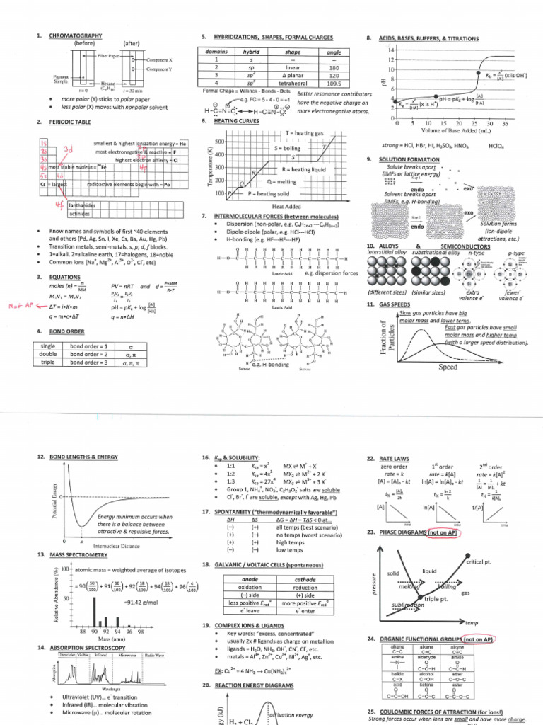 AP Chemistry Mini Review Sheet | PDF