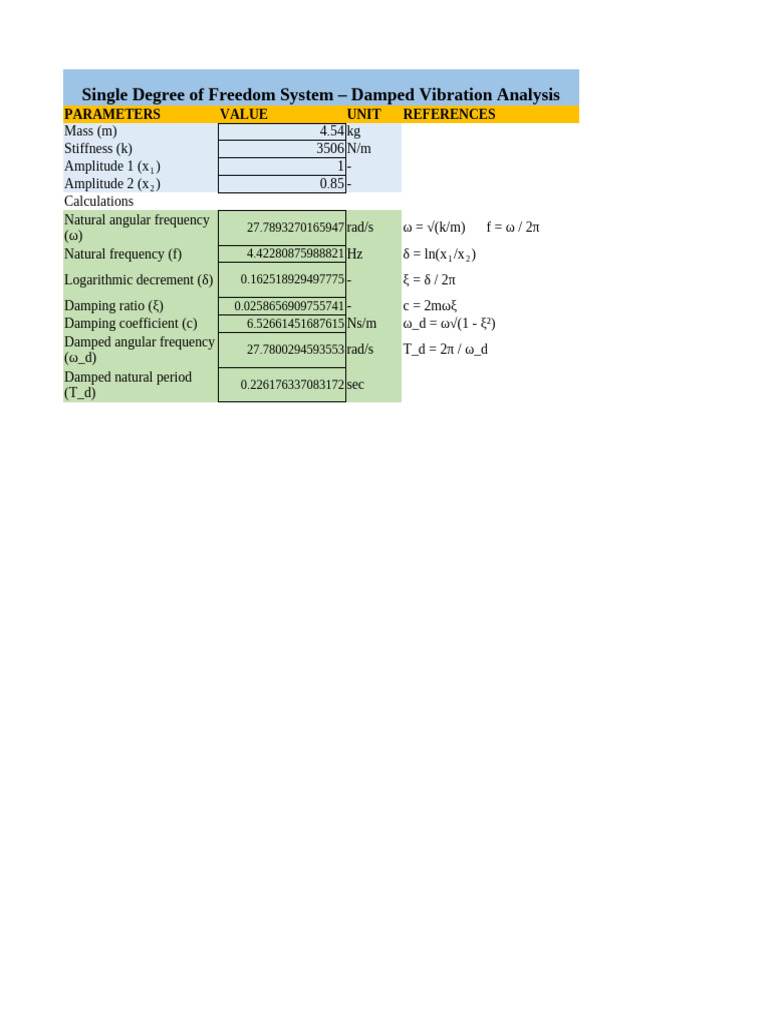 SDOF Damped Vibration Analysis | PDF