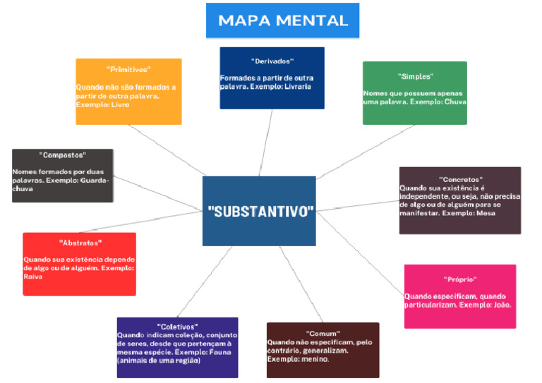 mapa mental substantivo | PDF
