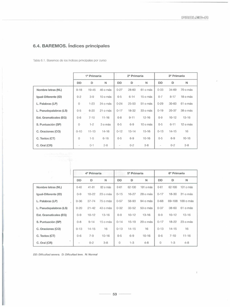 PROLEC-R 6.4. Baremos | PDF