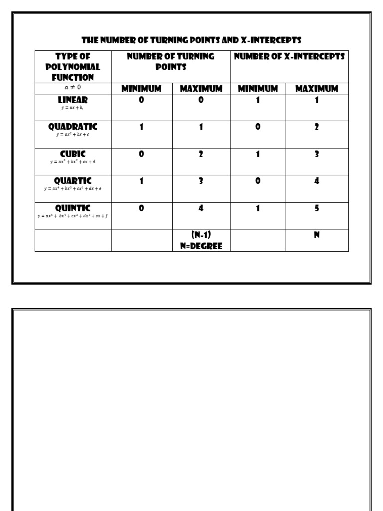 Turning Points and X-Intercepts Chart | PDF