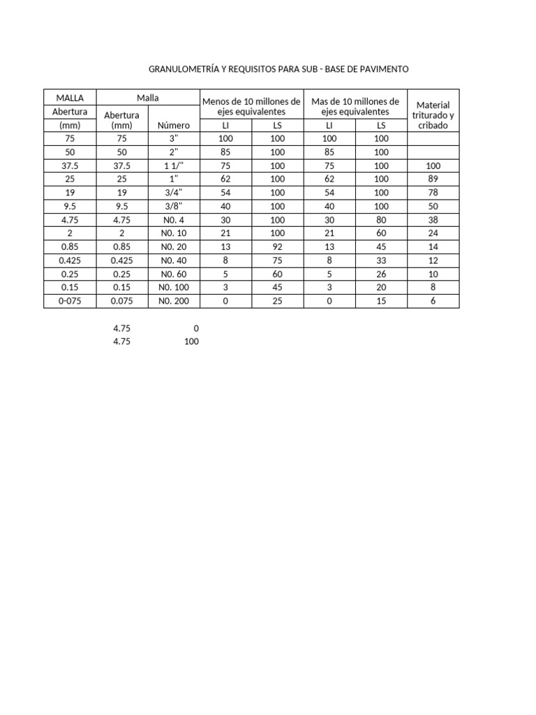 Requisitos de Granulometría para Sub-base | PDF