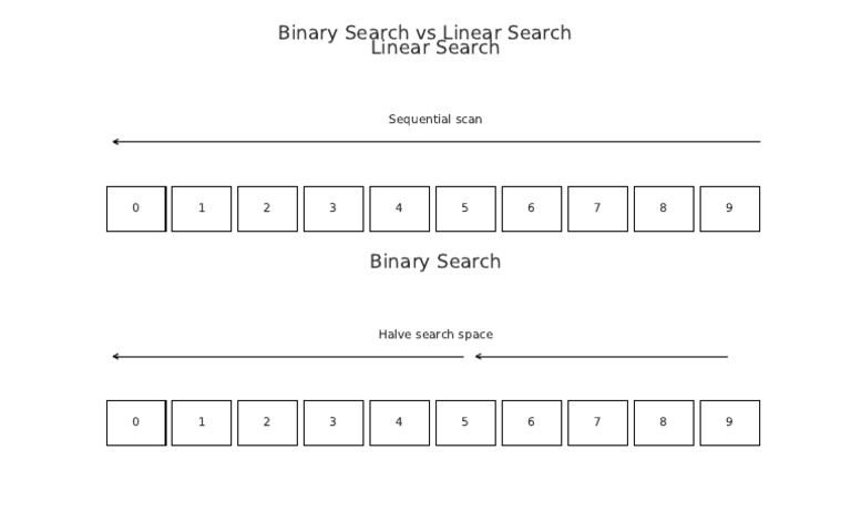 Binary vs Linear Search | PDF Binary vs Linear Search | PDF