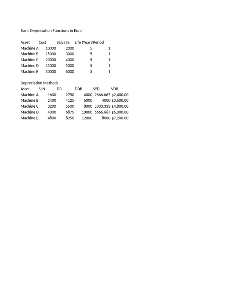 Depreciation Basic Functions | PDF