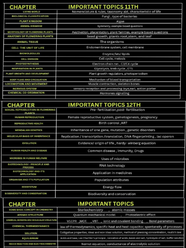 Chapterwise high weightage topics. | PDF