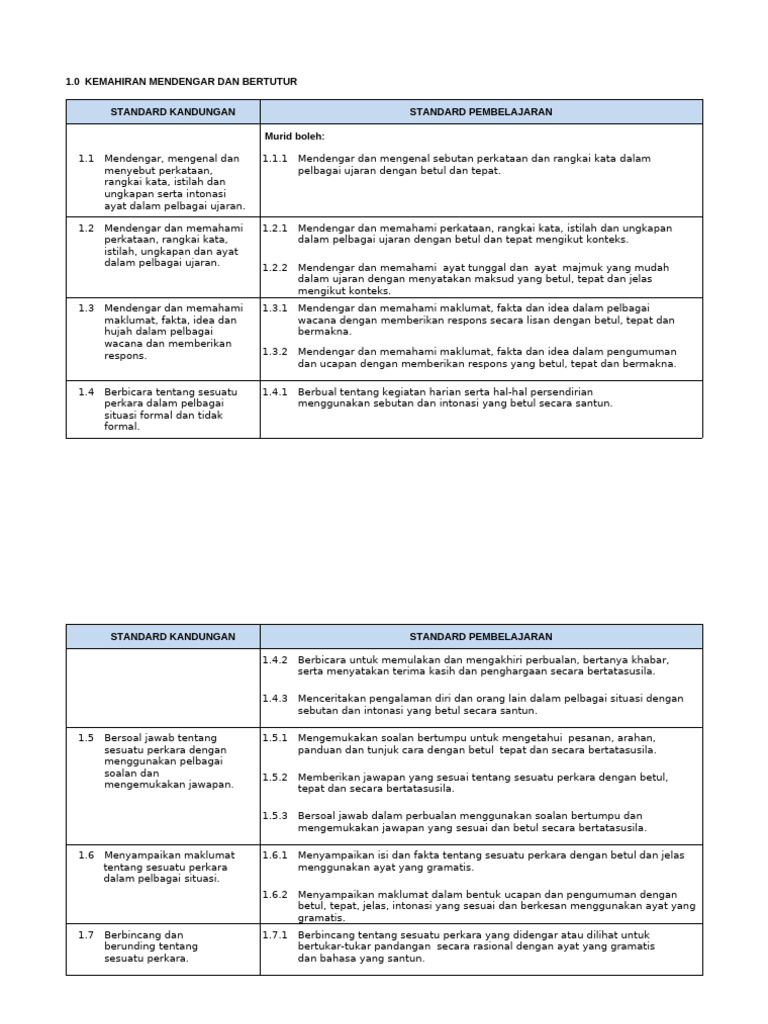Ringkasan DSKP T1 | PDF