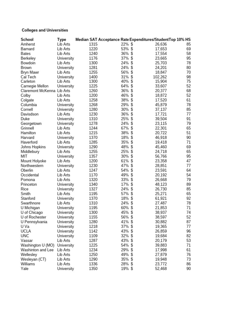 Colleges and Universities | PDF