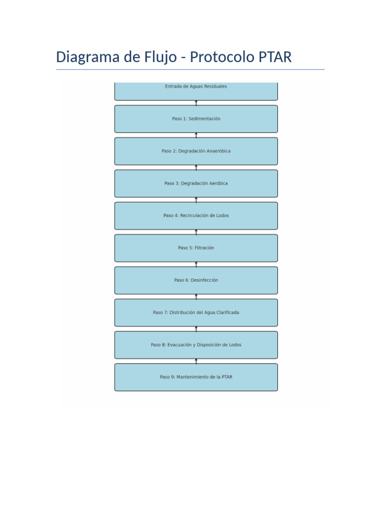 Diagrama Flujo PTAR | PDF