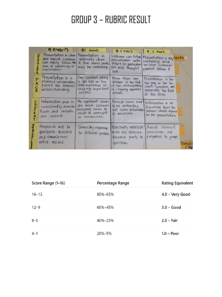 Chapter 3 Rubrics Ped108 | PDF