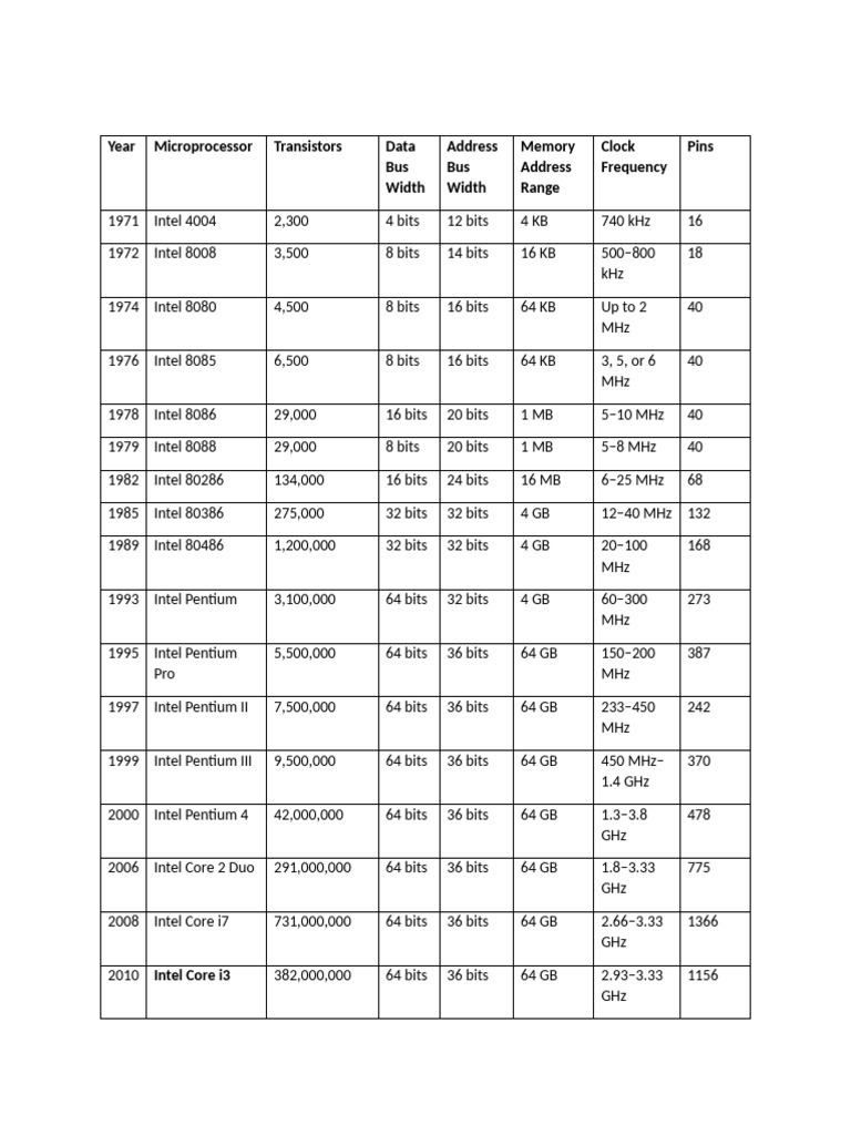 Evolution of Microprocessors | PDF | Intel | Hertz