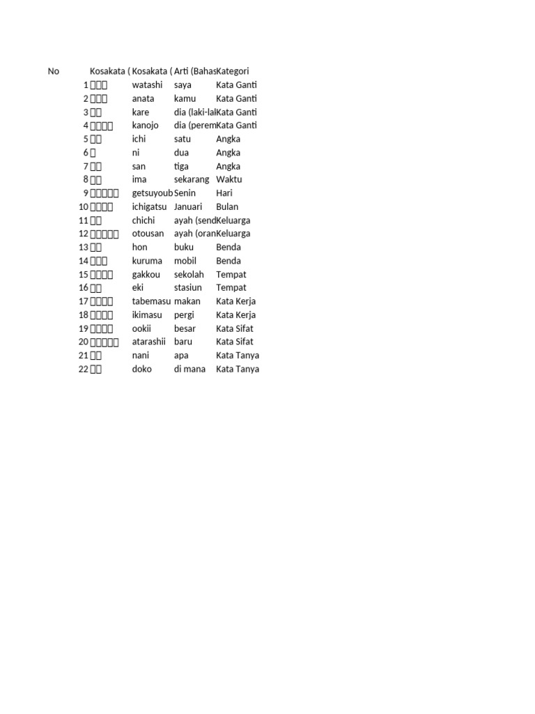 Kosakata_N5_Lengkap | PDF